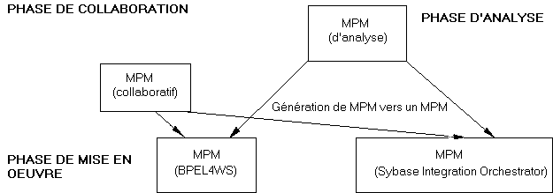 Pourquoi générer un MPM vers un MPM